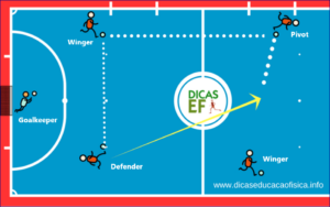 Futsal Training: The Futsal Rotation | DEF