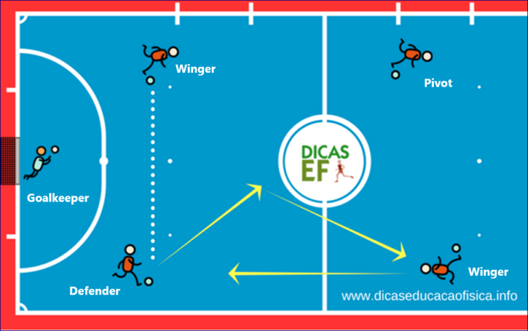 Futsal Training: The Futsal Rotation | DEF