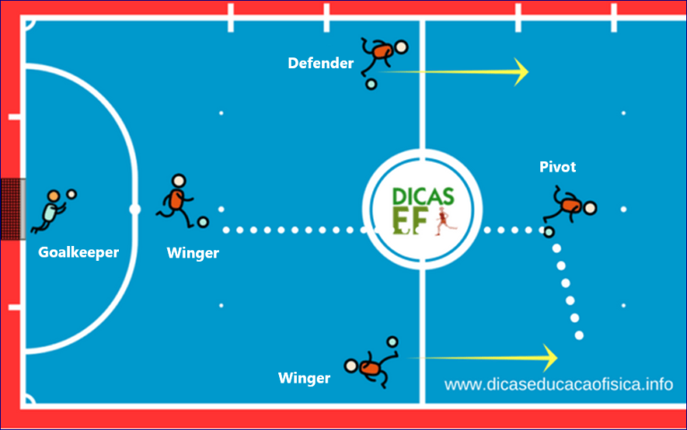 Futsal Training: The Futsal Rotation | DEF