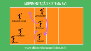 Sistema 5x1 do VOLEIBOL: Como Funciona? | Dicas Educação Física