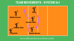Volleyball 5x1 Tactical System: How it Works? | Dicas Educação Física