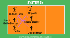 Volleyball 5x1 Tactical System: How it Works? | Dicas Educação Física